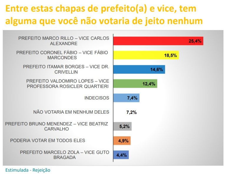 Marco Rillo e coronel Fábio são os mais rejeitados pelo eleitor rio ...